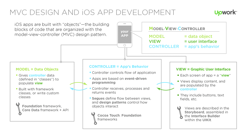 6 Best Tips to Consider Before Starting IOS Development