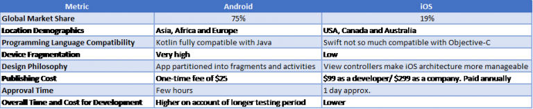 Android vs iOS App Development: Which Platform should you Build for?