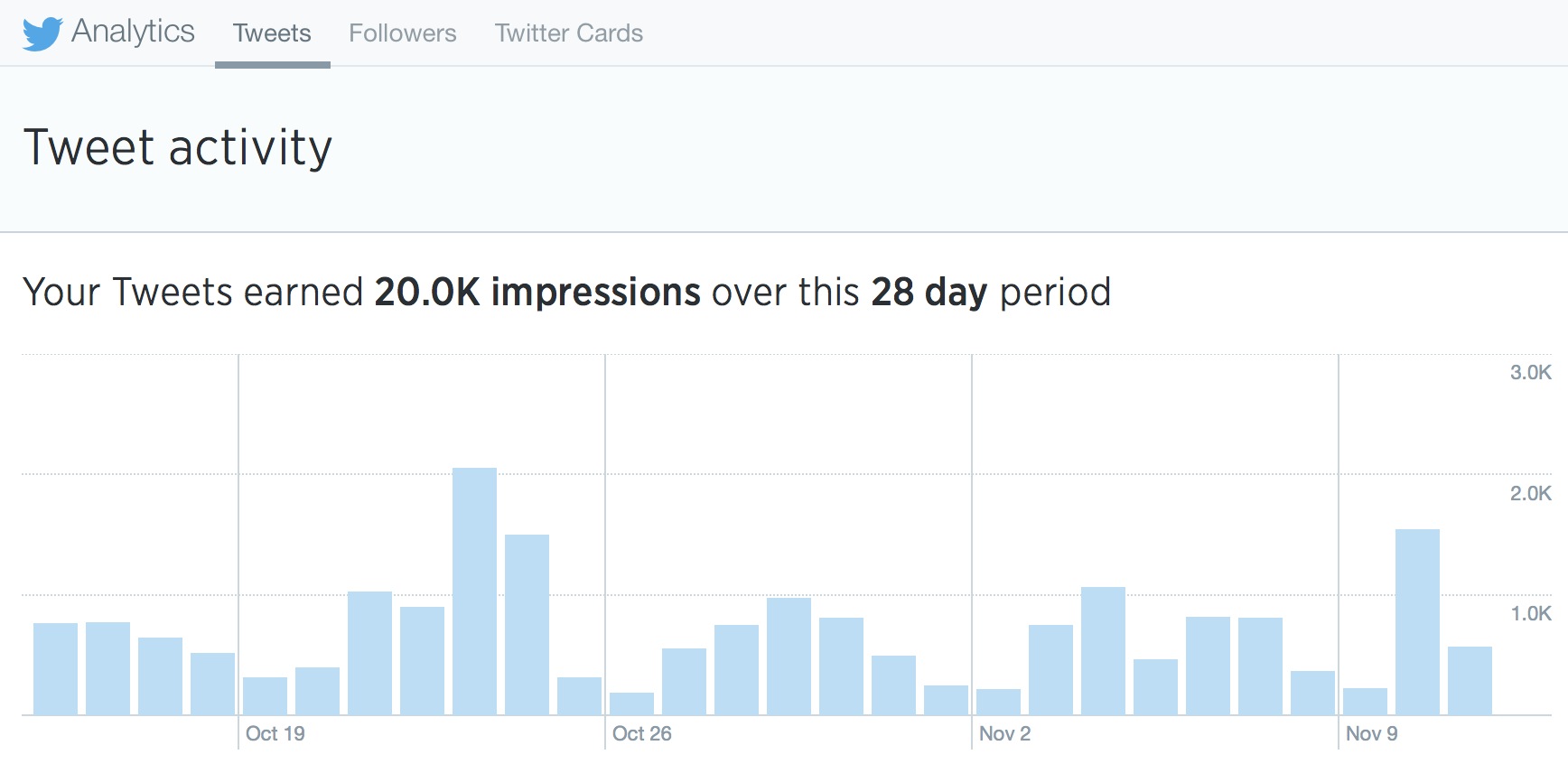 How to Effectively Market Your Brand Using Twitter