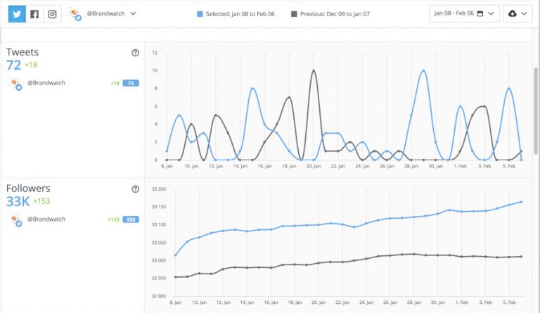 How to Effectively Market Your Brand Using Twitter