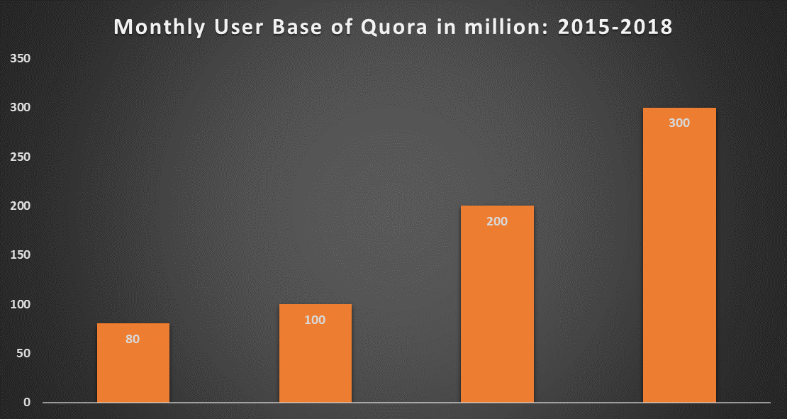 How to Use Quora for Marketing in 2020: A Definitive Guide