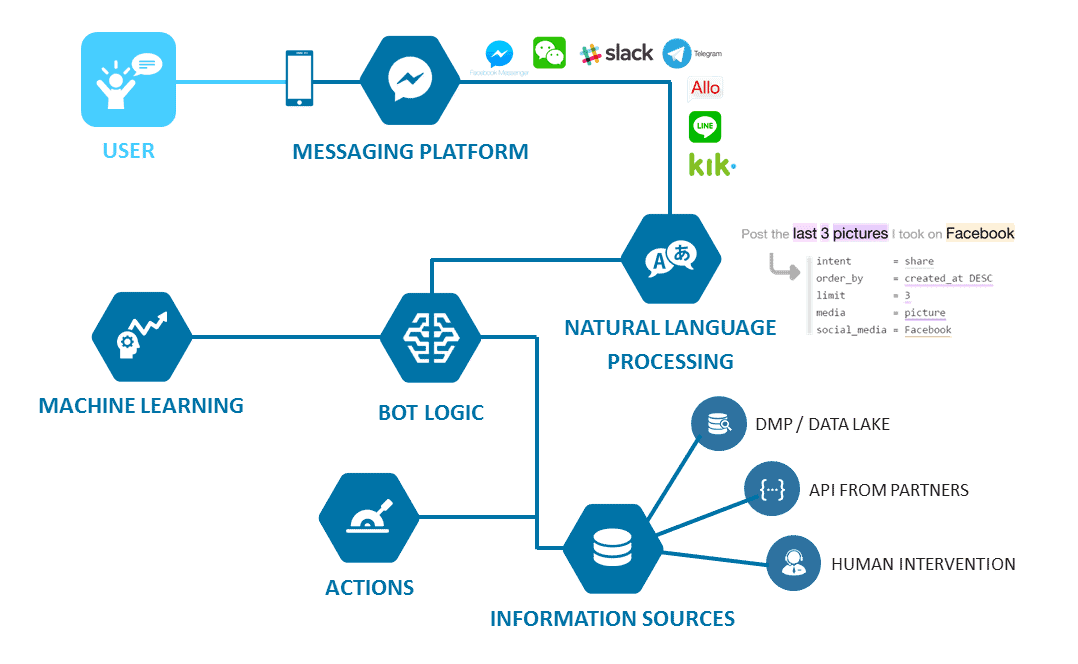 How To Create A Chatbot Using Machine Learning Cyfuture