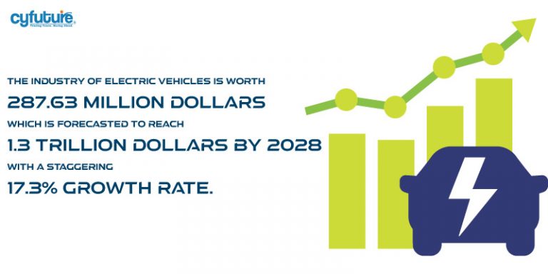 Revolutionizing Automotive: Cloud Technology & Electric Vehicles - Cyfuture