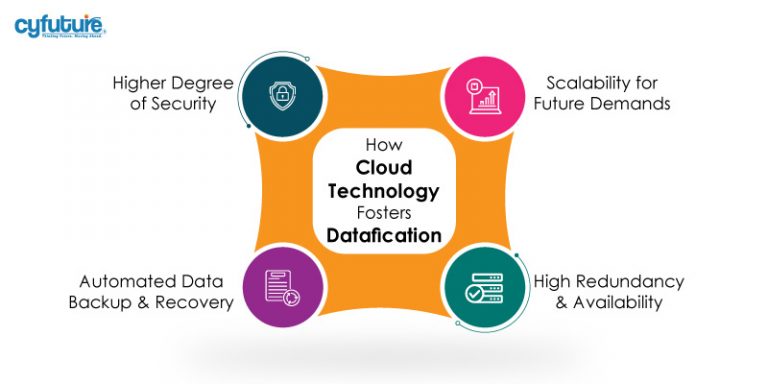Learn How Cloud Empowers Datafication for Businesses - cyfuture