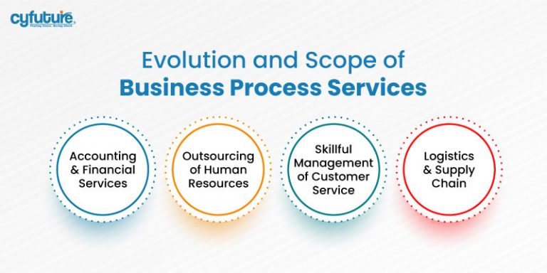 Boost Efficiency: Business Process Services for Every Industry - Cyfuture