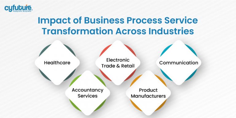 Boost Efficiency: Business Process Services for Every Industry - Cyfuture