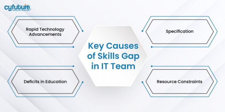 Overcome IT Skills Gaps with Managed Cloud Services - Cyfuture