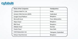 Top 10 Cloud Hosting Companies in India - Cyfuture | (2025)