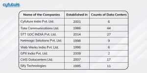 Top Data Center Companies in Mumbai - cyfuture | (2025)