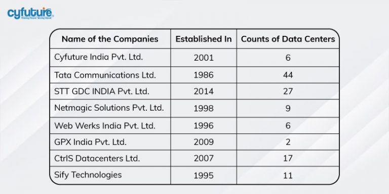 Top Data Center Companies in Mumbai - cyfuture | (2025)