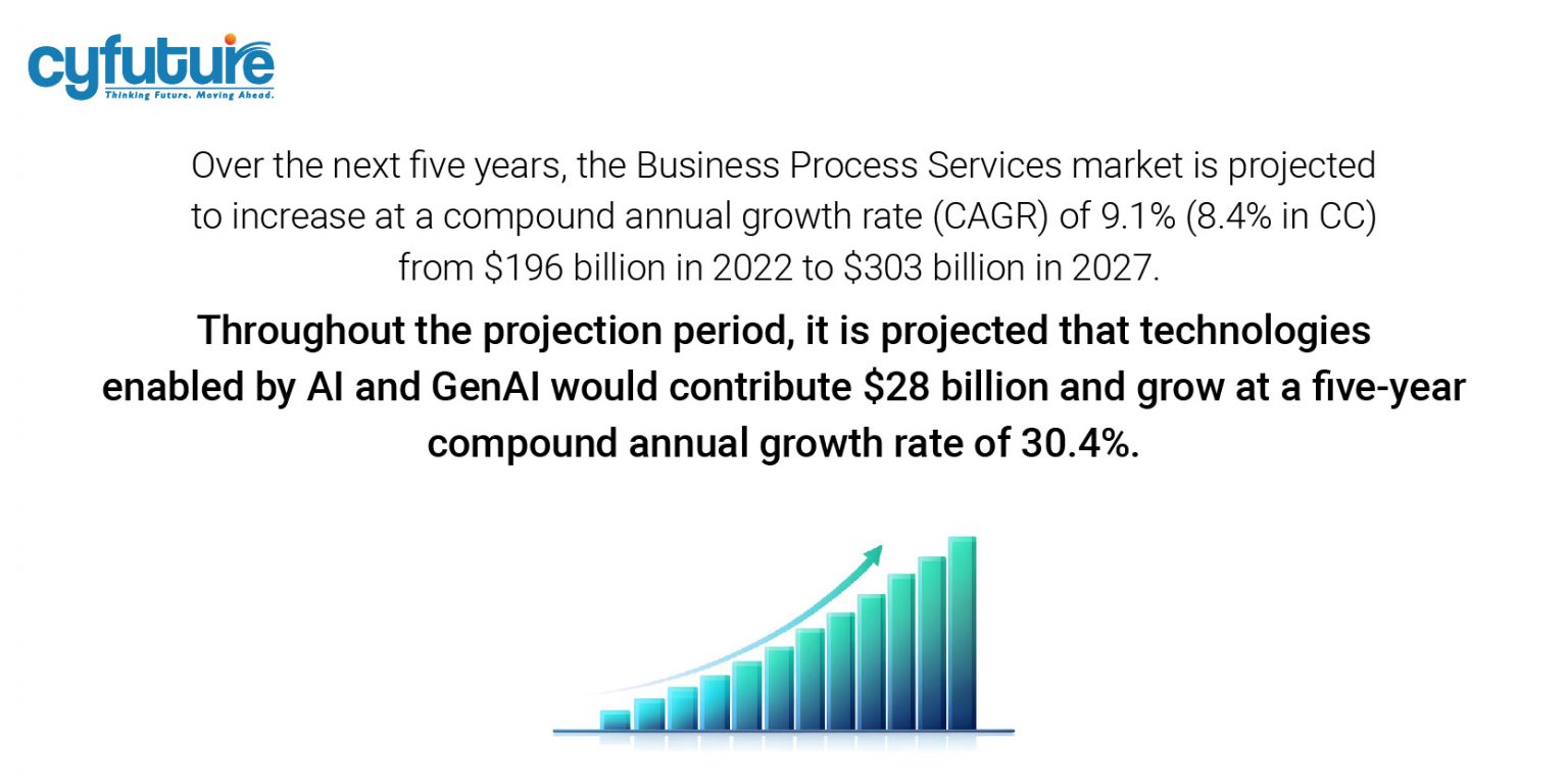 Optimize CX: The Power of Business Process Services - Cyfuture