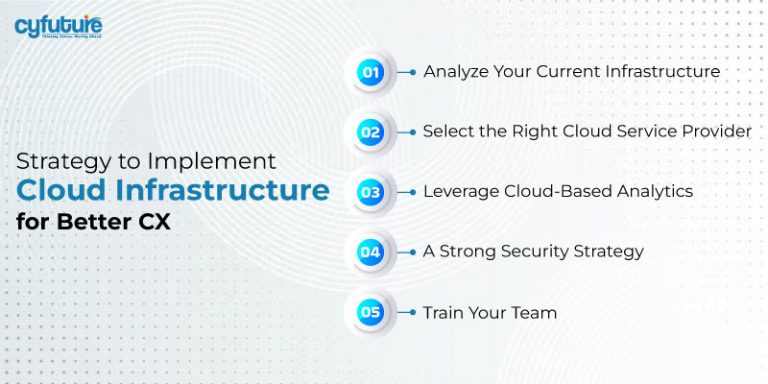 Boost Customer Experience with Cloud Infrastructure Services - Cyfuture