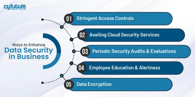 Data Security Strategies for Business Process Services - Cyfuture