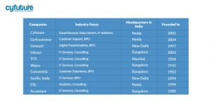 Leading BPO Companies in India 2025 - Cyfuture