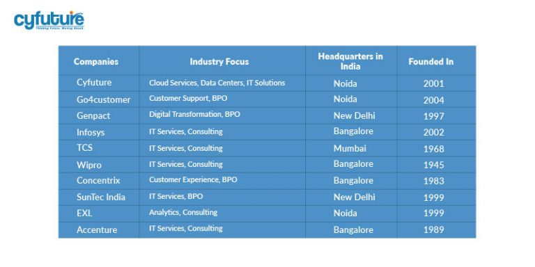 Leading BPO Companies in India 2025 - Cyfuture