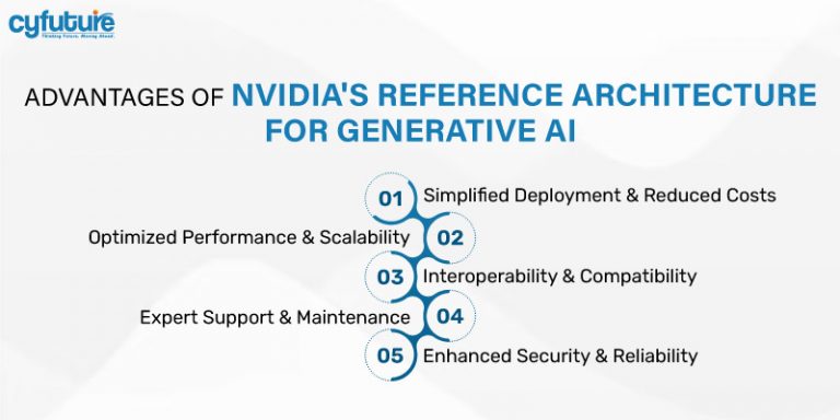 Nvidia GPU Cloud: A Game Changer for AI & ML | Cyfuture