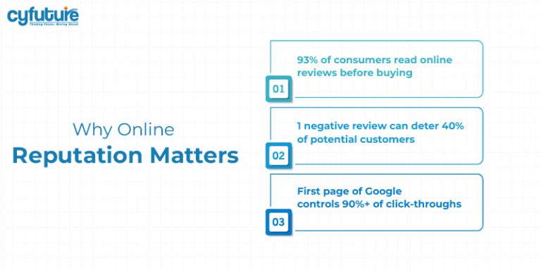 What Is an Online Reputation Management Service? | Cyfuture
