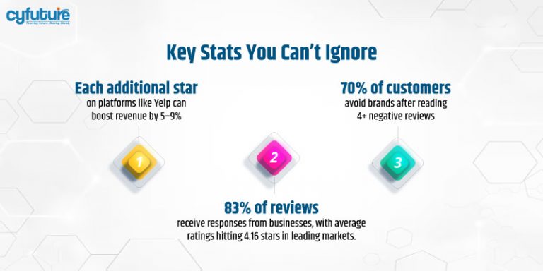 2025 Guide: Own Your Online Reputation with Confidence | Cyfuture