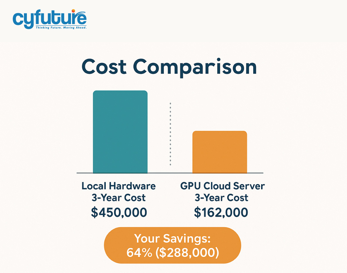 GPU Cloud Server: Why Smart Teams Choose Cloud Over Local Hardware | Cyfuture