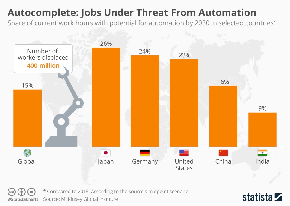 RPA: Destruction or Transformation of jobs