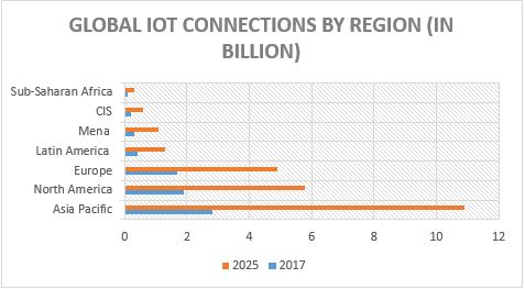 Future of IoT: The Various Market Predicts and IoT Emerging Sectors