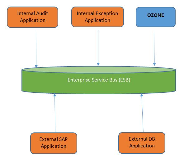Enterprise Application Services: Its role in Business Transformation
